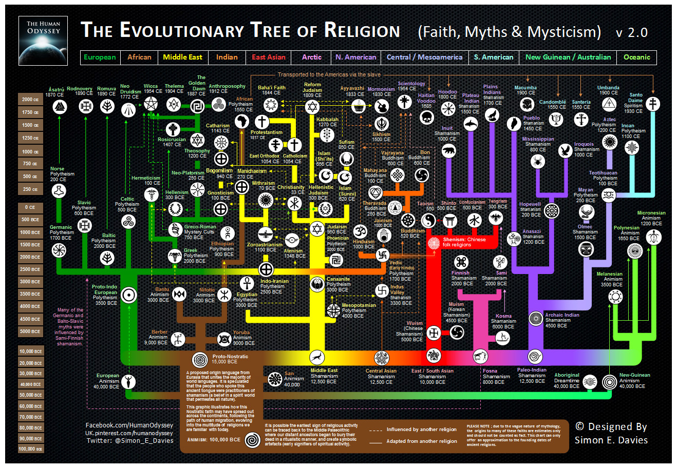 Infographic – Evolutionary Tree of Myth and Religion (reblog) – Jericho ...